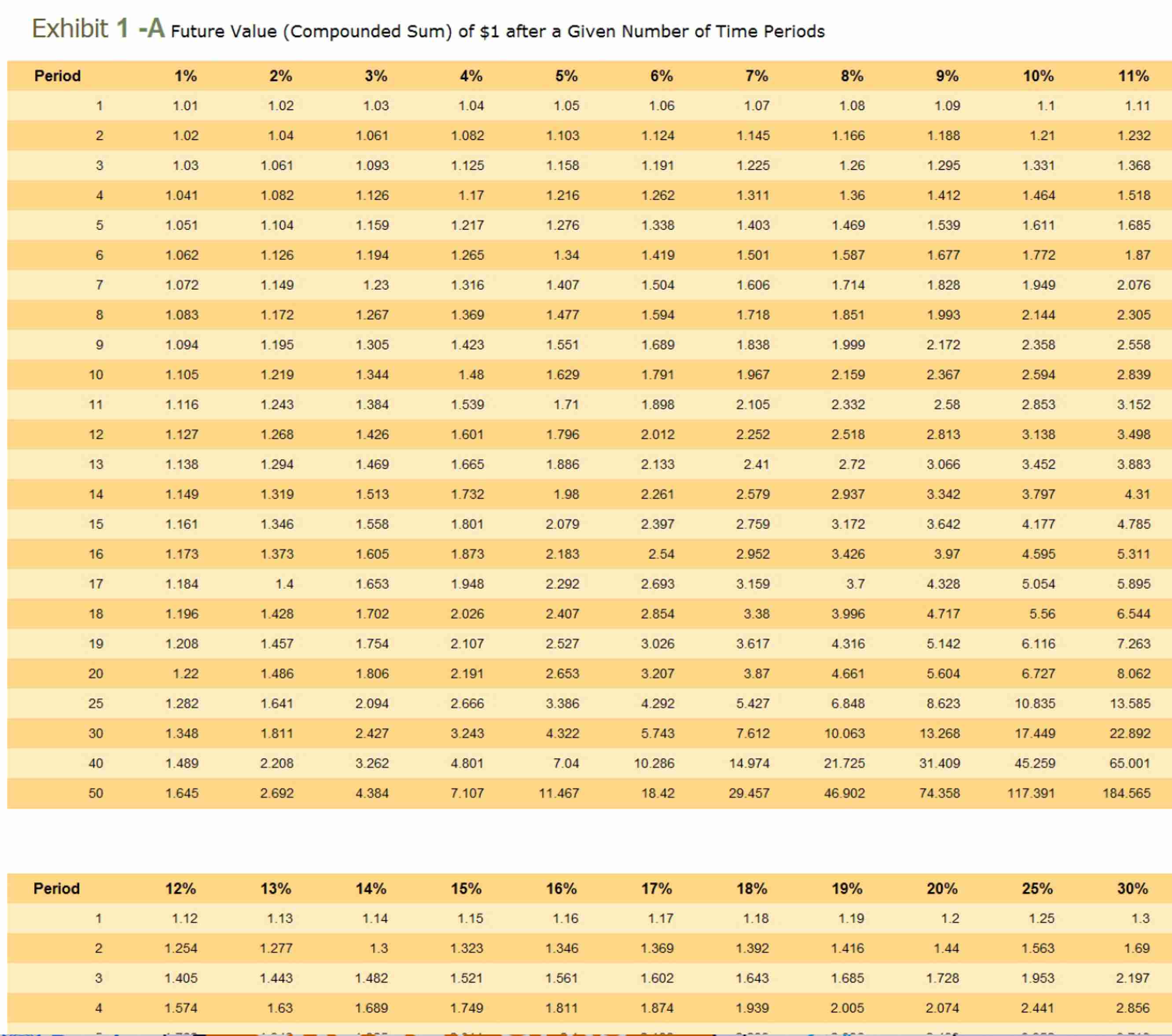 Solved Exhibit 1 -A Future Value (Compounded Sum) ﻿of $1 | Chegg.com