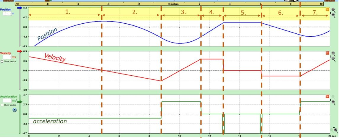 Solved Position Velocity And Acceleration Curves Are Given