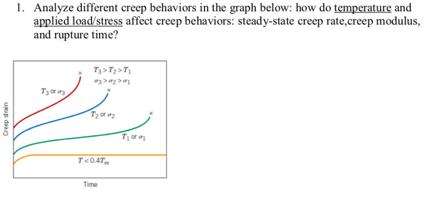 Solved 1. Analyze different creep behaviors in the graph | Chegg.com