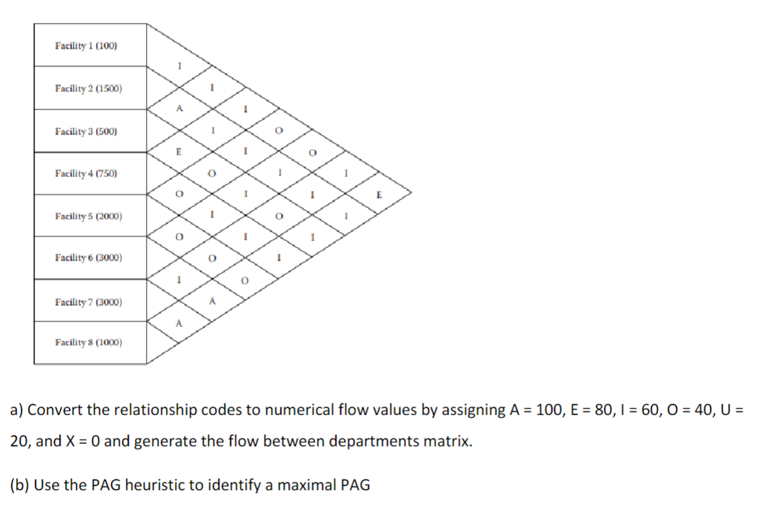 Solved a) Convert the relationship codes to numerical flow | Chegg.com