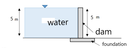 Solved A dam structure as shown in the picture. Perform a | Chegg.com