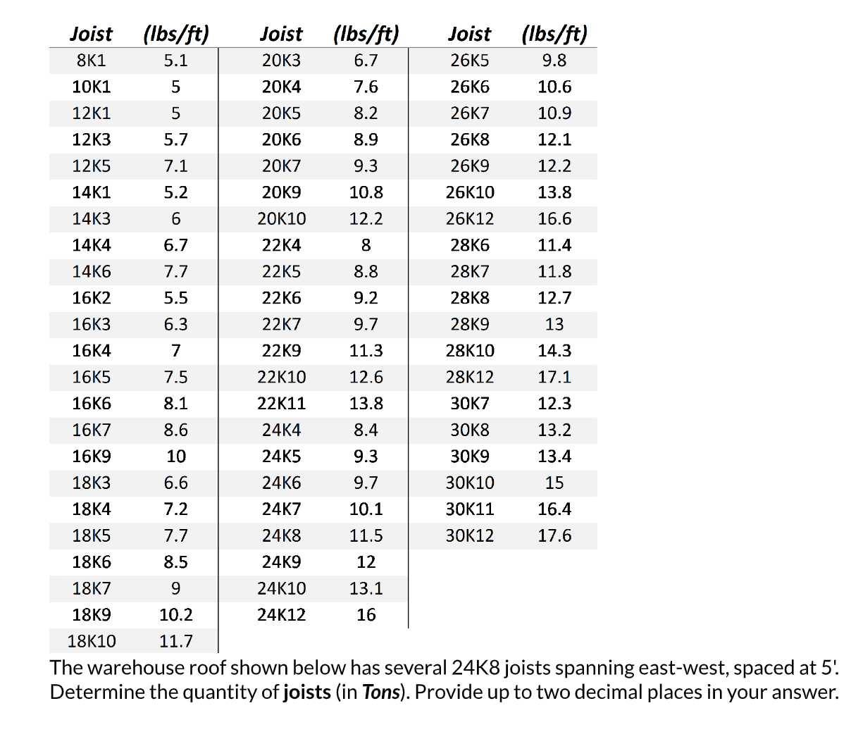 Solved Question at position 10 The warehouse roof shown | Chegg.com