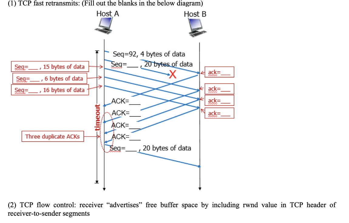 Solved (1) TCP fast retransmits: (Fill out the blanks in the | Chegg.com