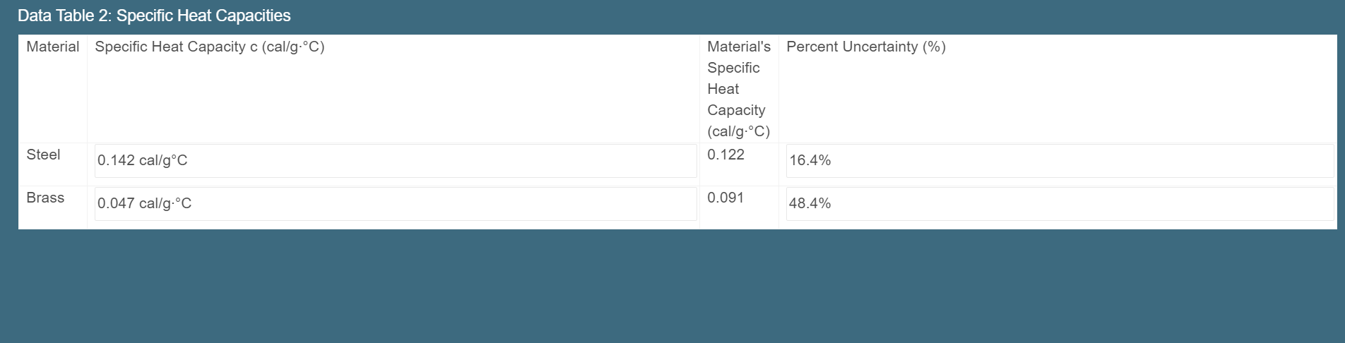 Solved Data Table 2: Specific Heat Capacities Material | Chegg.com