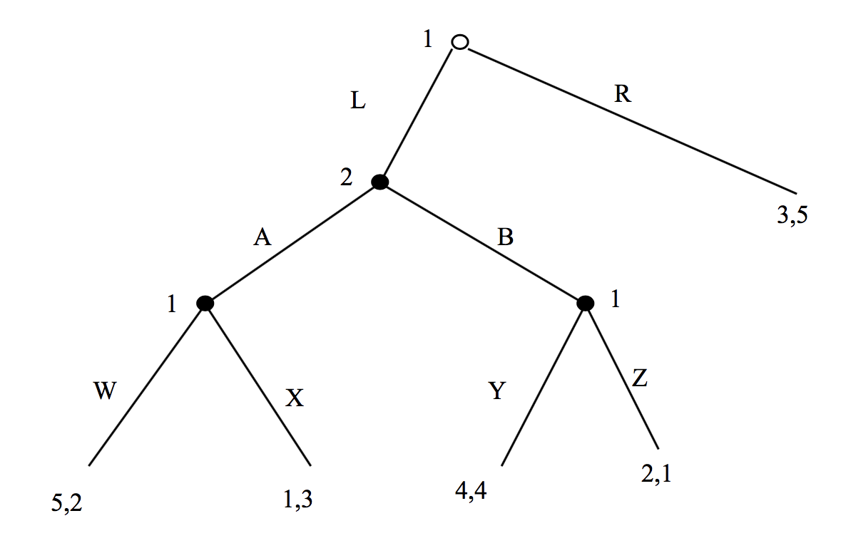 Solved In the following game, identify how many subgames | Chegg.com