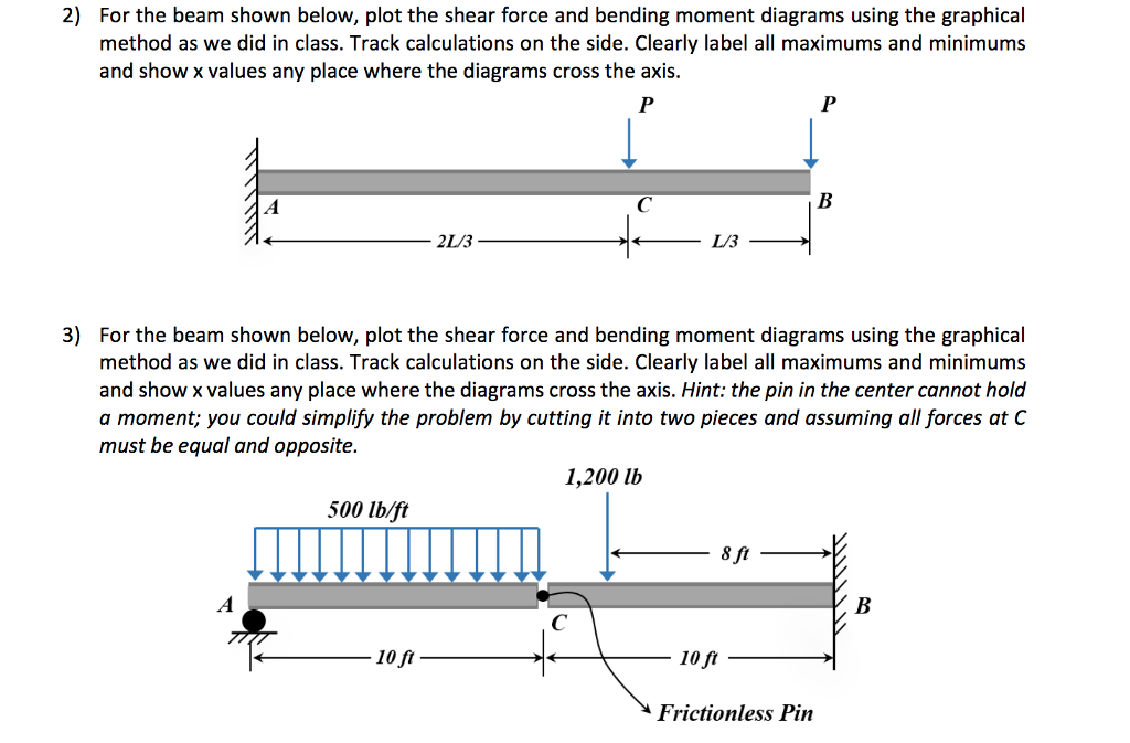Solved 2) For the beam shown below, plot the shear force and | Chegg.com