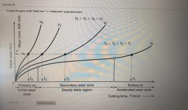 Solved Question 10 Explain all aspects of the "flank wear" | Chegg.com