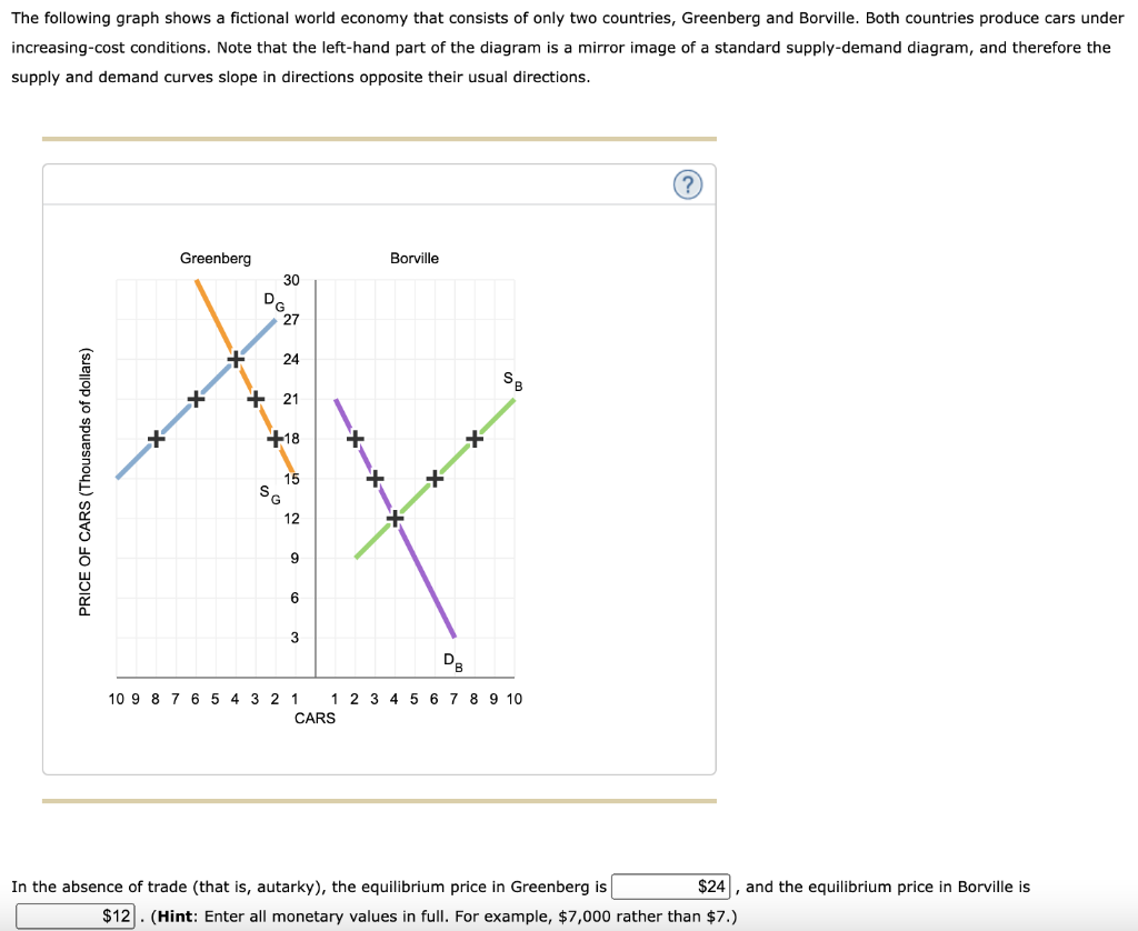 Solved The following graph shows a fictional world economy | Chegg.com