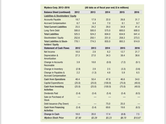Solved See Table 2.5 showing financial statement data and | Chegg.com