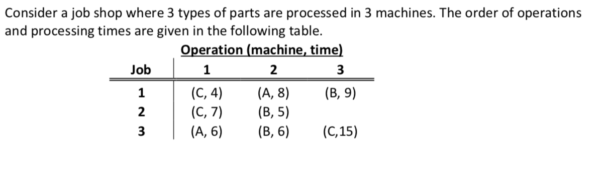 Solved Consider a job shop where 3 types of parts are | Chegg.com