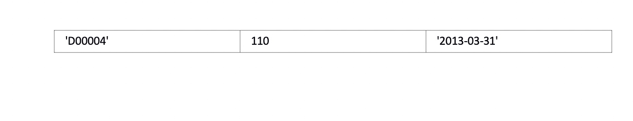 Solved For this assignment, you are to write the SQL DDL and | Chegg.com