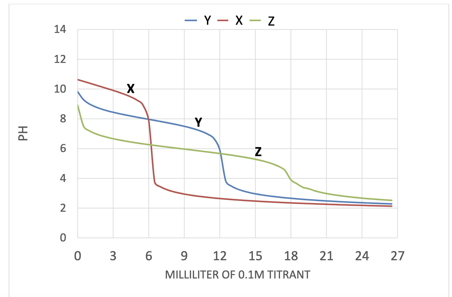 a. Do all three of these three titration curves | Chegg.com