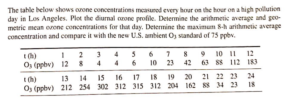 Solved The table below shows ozone concentrations measured | Chegg.com