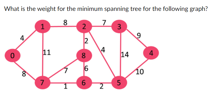 Solved What is the weight for the minimum spanning tree for | Chegg.com