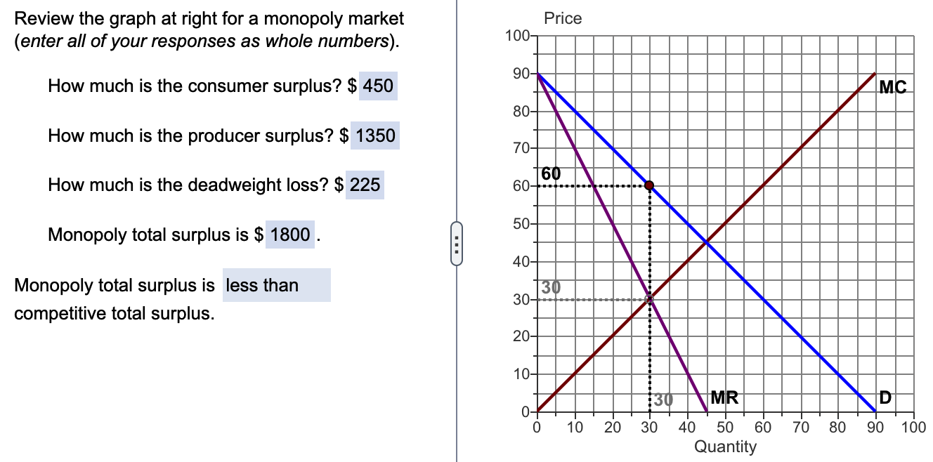 Solved Review the graph at right for a monopoly market | Chegg.com