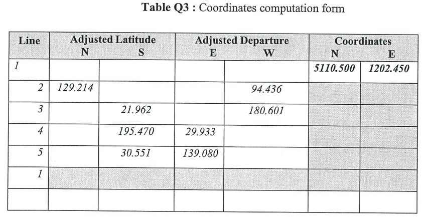 Solved (a) Table Q3 shows the adjusted latitude and | Chegg.com