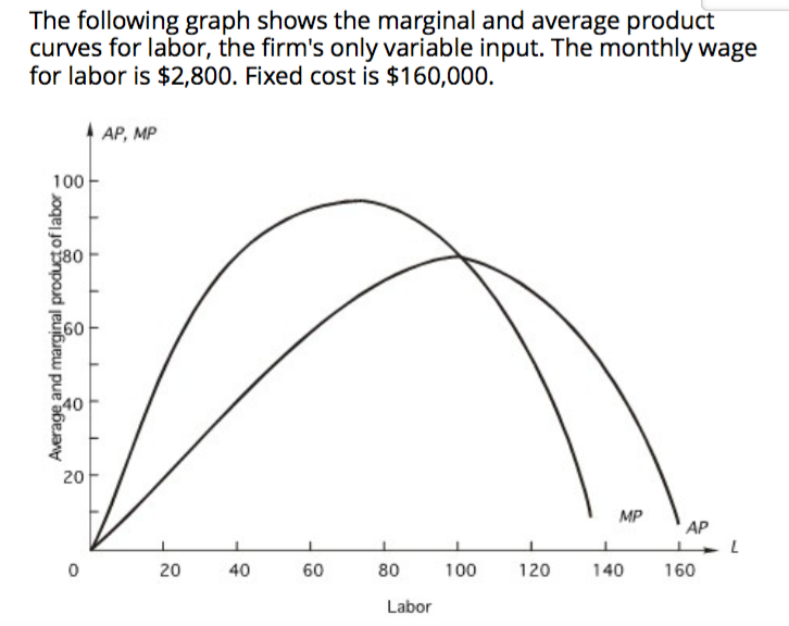 Refer To The Diagram If Labor Is The Only Variable Input The Marginal Product Of Labor Is At A ...