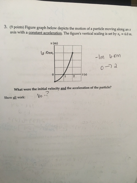 Solved Figure graph below depicts the motion of a particle | Chegg.com