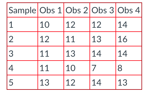 Solved The following data was collected from the | Chegg.com