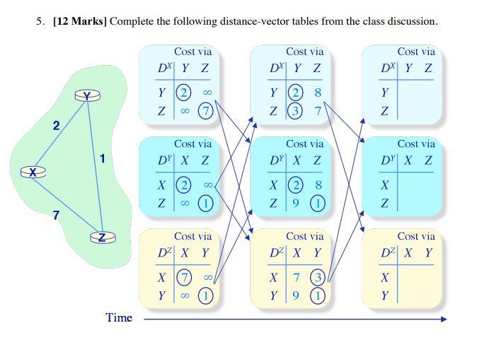 Solved 5. [12 Marks] Complete the following distance-vector | Chegg.com
