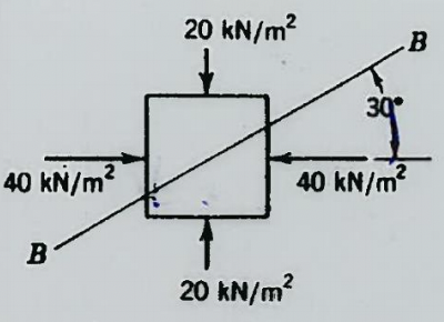 Solved 20 kN/m2 B 30* 40 kN/m² 40 kN/m² B 20 kN/m? | Chegg.com