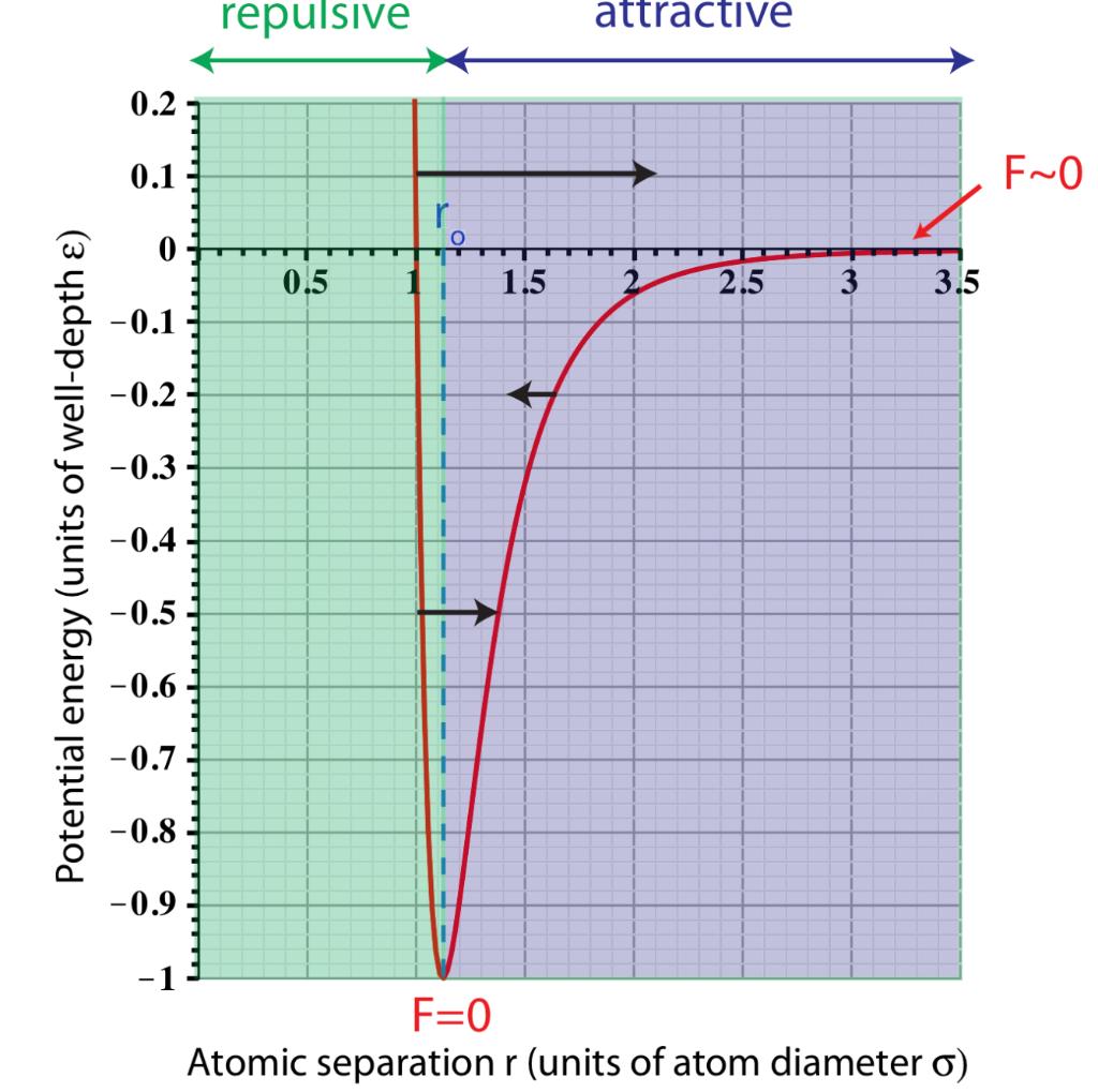 Solved repulsive attractive F~0 1.5 2.5 Potential energy | Chegg.com