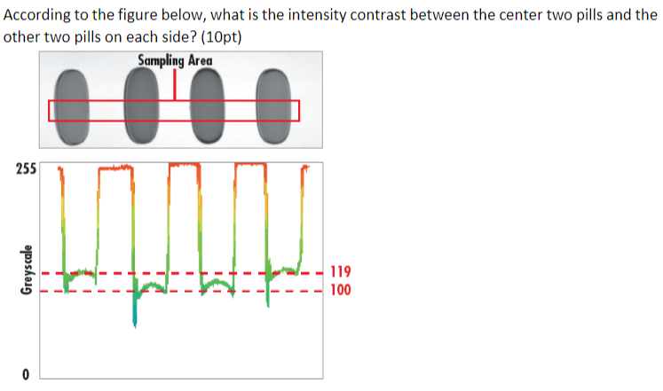 Solved According to the figure below, what is the intensity | Chegg.com