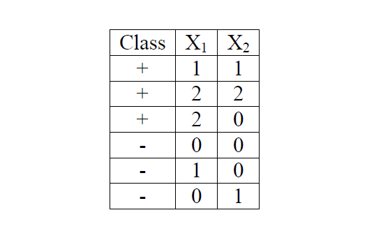 Solved Write An Algorithm For Id3 Classification Tree 5983
