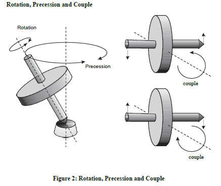Solved Lab report: Magnitude of Gyroscope Couple TOPIC 2: | Chegg.com