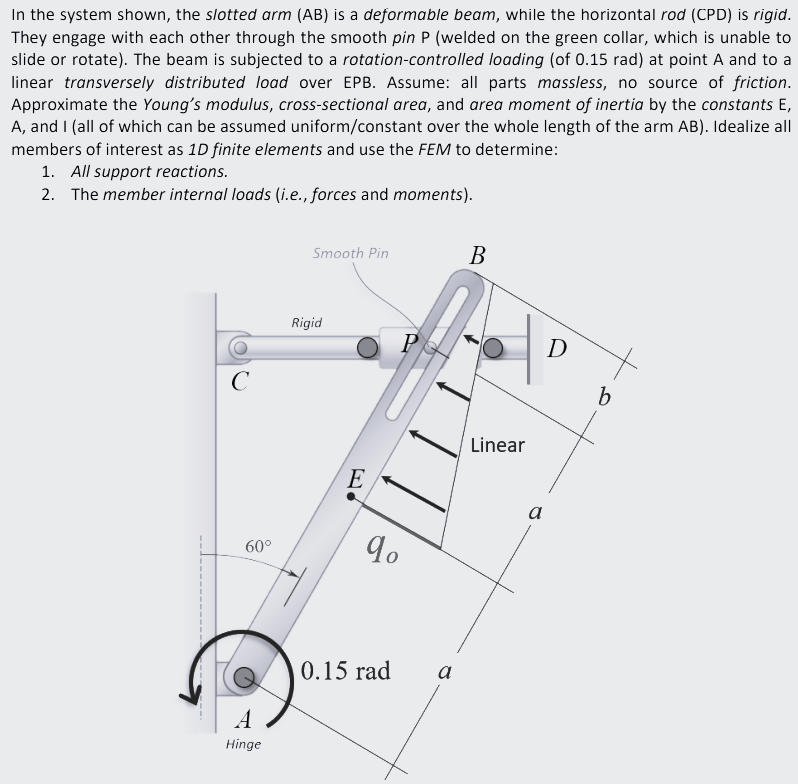 Solved Find:1. ﻿All support reactions.2. ﻿The member's | Chegg.com