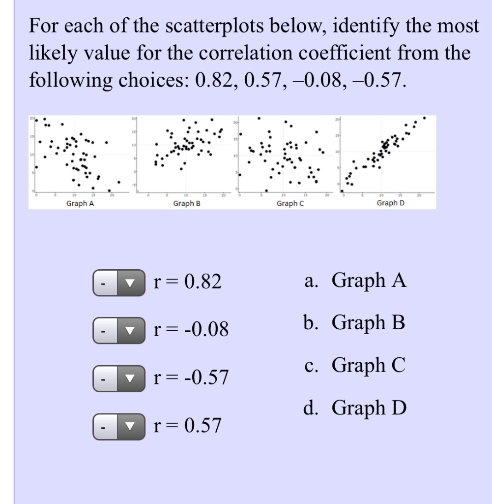 Solved For each of the scatterplots below, identify the most | Chegg.com