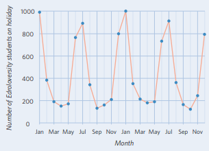Solved This time series plot is an example of Decreasing | Chegg.com