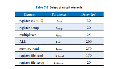 Solved Consider the delays given in Table 7.6. (textbook | Chegg.com