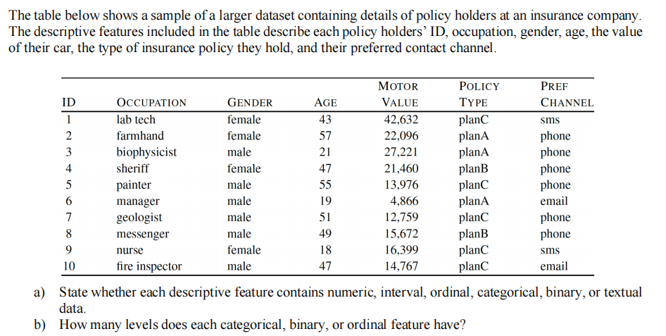 Solved The table below shows a sample of a larger dataset | Chegg.com