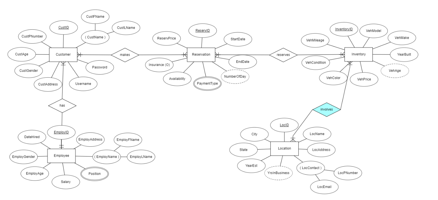 Solved Is this the correct format for a database ERD model | Chegg.com