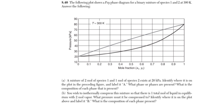 Solved The following plot shows a Pxy phase diagram for a | Chegg.com