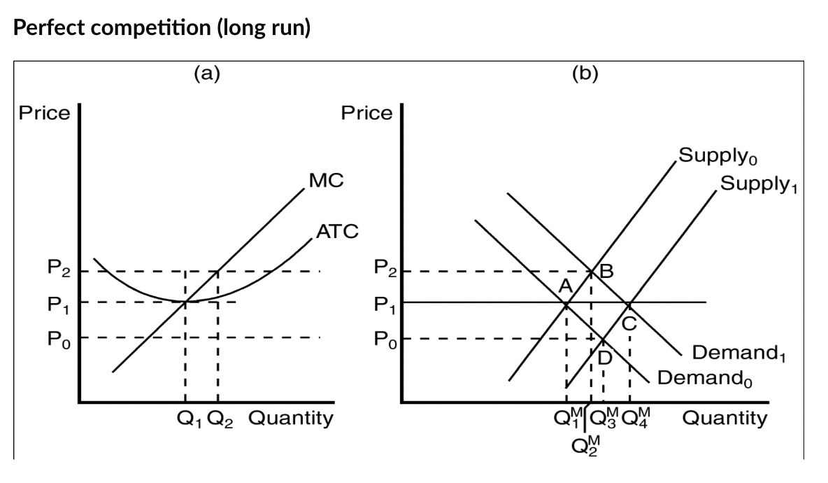 Solved Perfect competition (long run)Again using the graph | Chegg.com