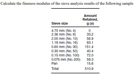 Solved Calculate the fineness modulus of the sieve analysis | Chegg.com