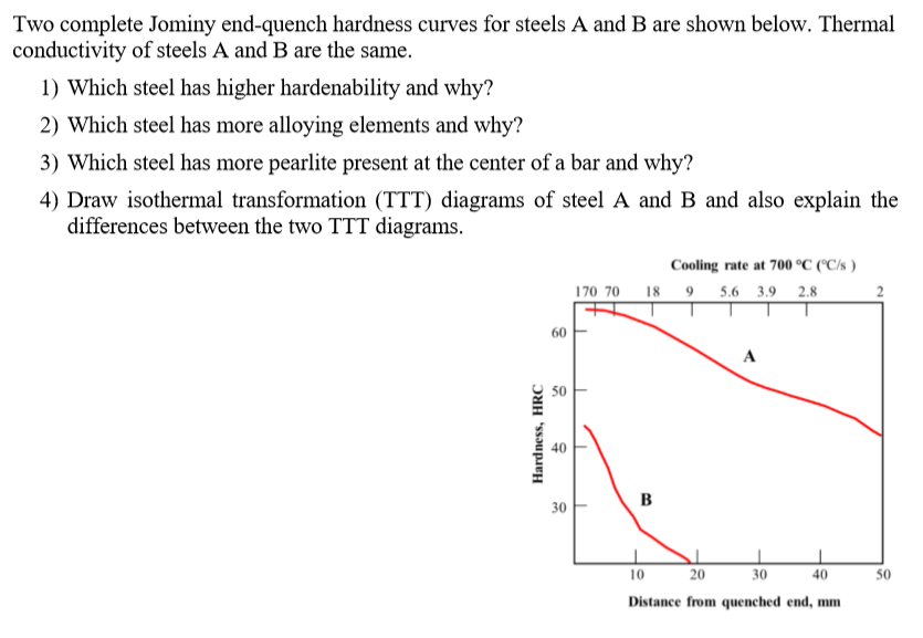 Solved Two complete Jominy end-quench hardness curves for | Chegg.com
