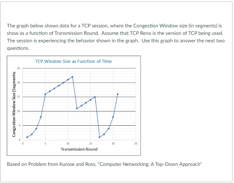 Solved The graph below shows data for a TCP session, where | Chegg.com