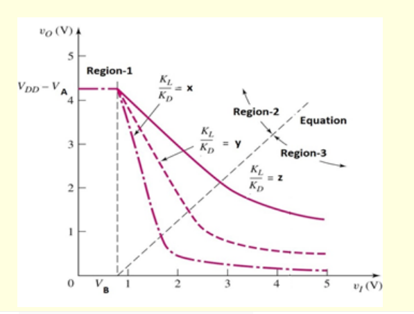 Solved Vo (V) 5 Region-1 Vpp-V KL Кр Region-2 Equation к 3 | Chegg.com
