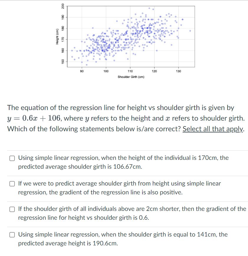 Solved The scatter plot below shows the relationship between | Chegg.com