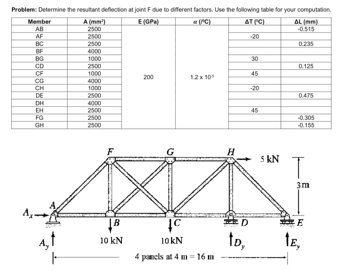 Solved Problem: Determine the resultant deflection at joint | Chegg.com