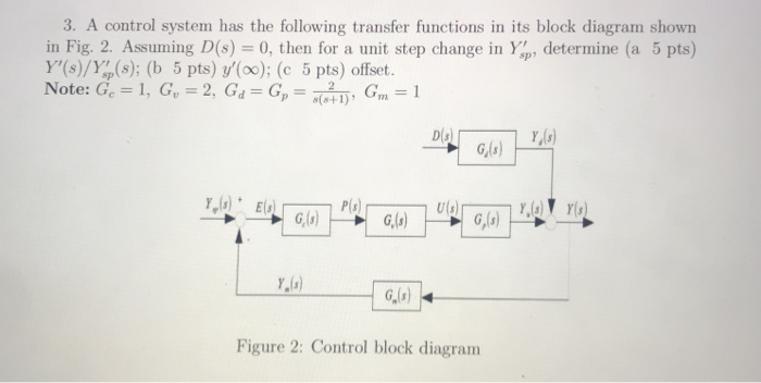 Solved 3. A control system has the following transfer | Chegg.com