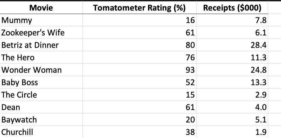 Solved Chapter 13: Simple Linear Regression 73 Can you use | Chegg.com