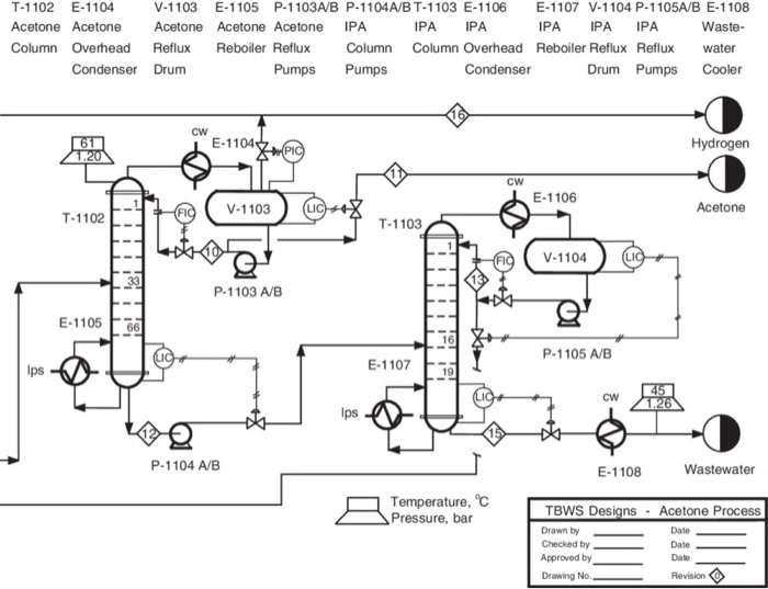 Acetone is produced via catalytic dehydrogenation of | Chegg.com
