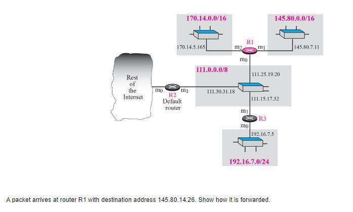 Solved A packet arrives at router R1 with destination | Chegg.com