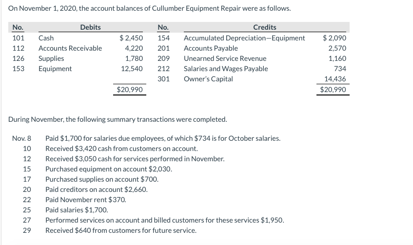 Solved On November 1, 2020, the account balances of | Chegg.com