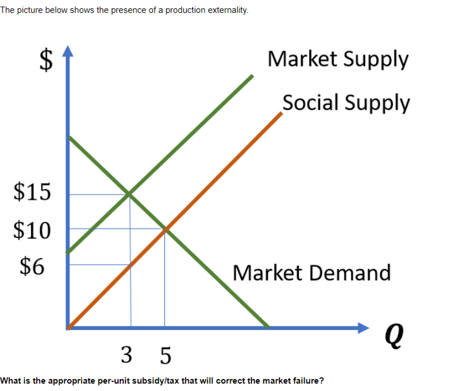 Solved The picture below shows the presence of a production | Chegg.com