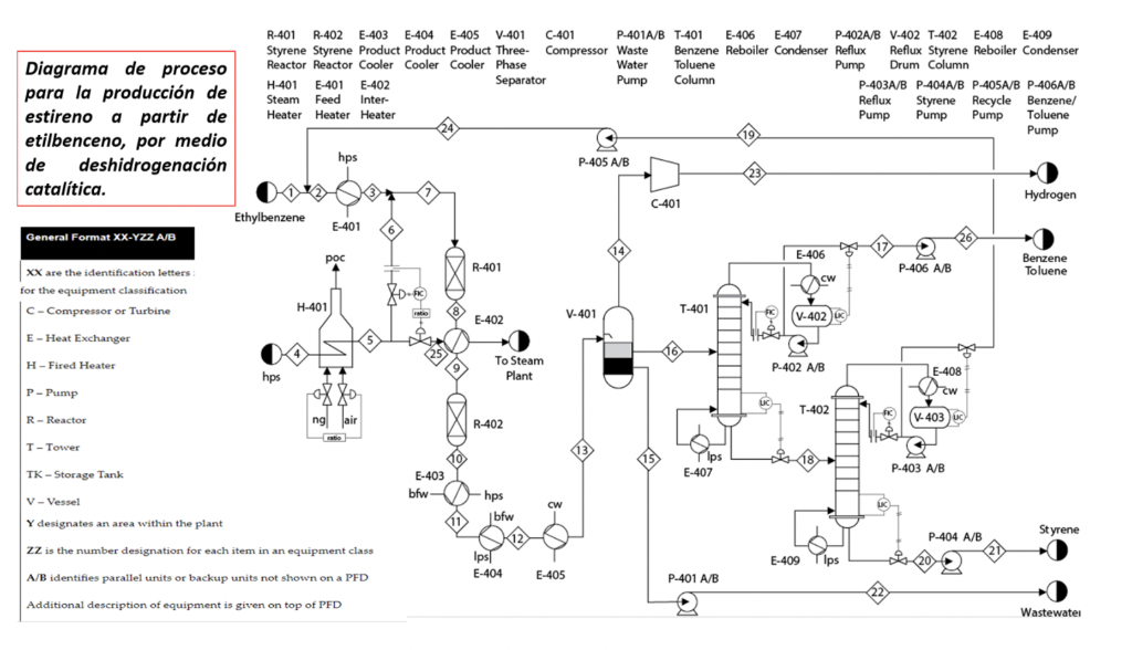 Solved Consider the styrene production process flow diagram | Chegg.com